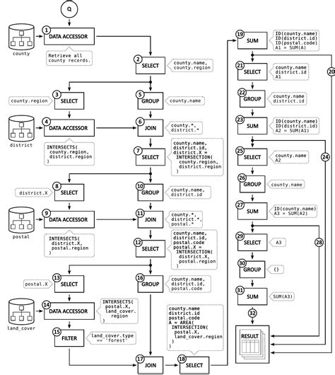 15 Data Flow Graph Of An Evaluation Strategy For Query 5