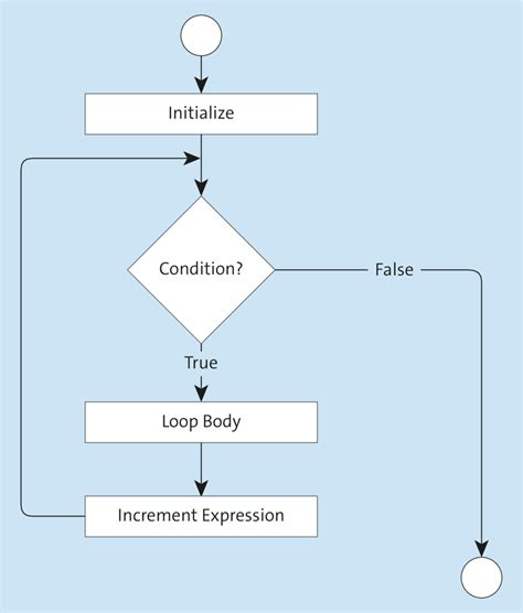 flowchart for a counting loop