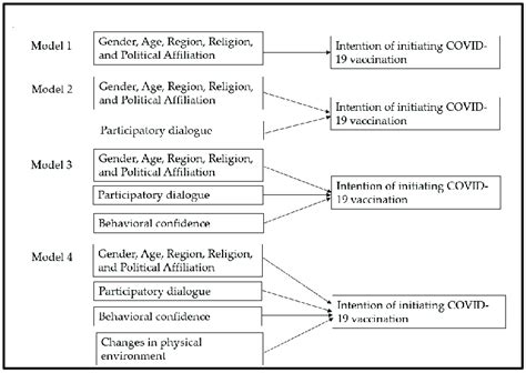 Regression Model Building Process Indicating Hierarchical Entry Of