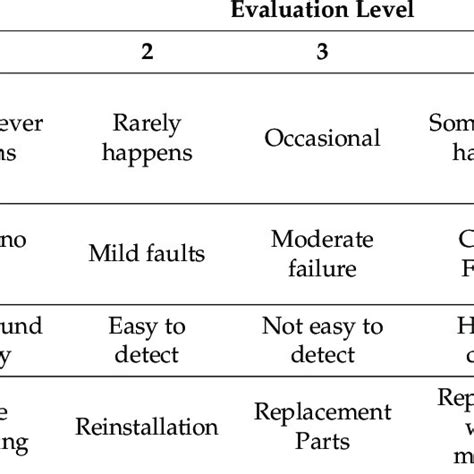 Evaluation Grade Table Of Each Influence Factor Download Scientific