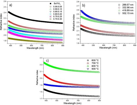 The Refractive Index Dispersion Of Ba 1 X Gd X Tio 3 Thin Films At