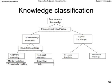 Define Knowledge Classification At Sharon Sutherland Blog