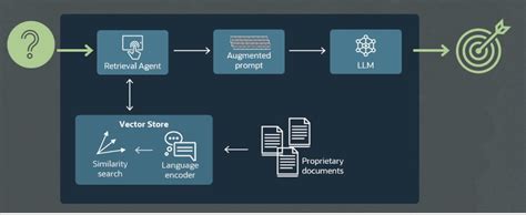 Introducing Vector Store And Generative Ai In Mysql Heatwave
