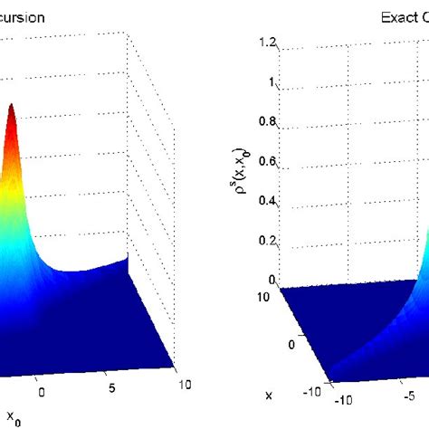 Comparison Between Exact Calculation And Recursive Approximation Of The