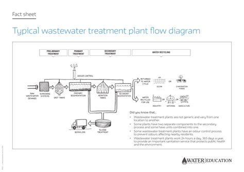 Wastewater Treatment Plant Flow Diagram