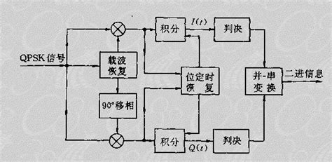 基于systemview的qpsk系统仿真 Word文档在线阅读与下载 文档网