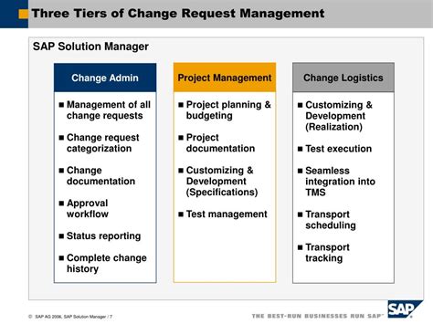 PPT SAP Solution Manager Change Request Management PowerPoint Presentation ID 6721957