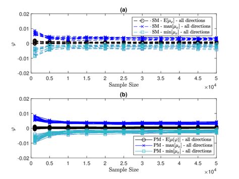 A The Error In The Correlation Coefficient For The Sm Layout And