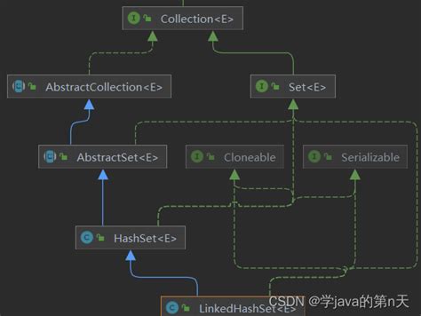 Java集合框架详解：arraylist Linkedlist Vector Set实现与特性 Csdn博客