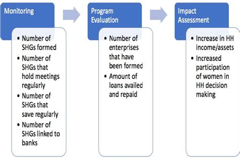 Impact Assessment Of Livelihood Interventions