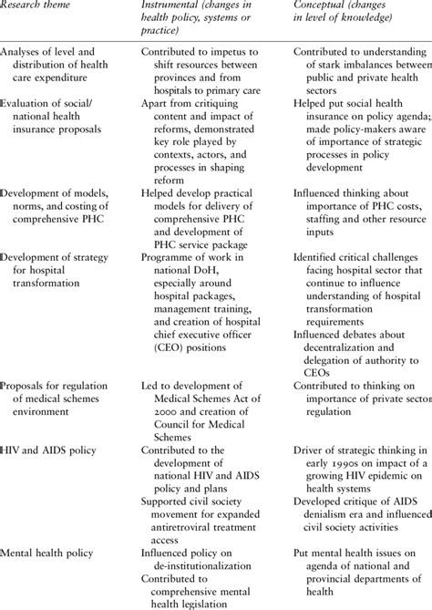 Examples Of CHP Projects That Impacted On Policy 1987 2010 A Download Table