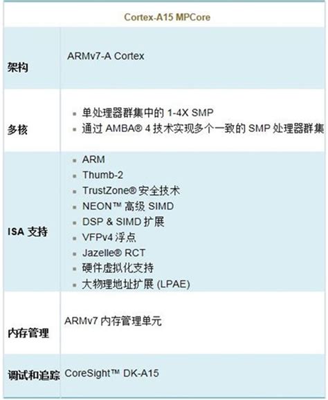 Arm 架构（v7，v8），和arm内核区别，从arm7arm9到cortex A7a8a9a12a15到cortex A53
