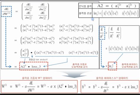 머신러닝을 위한 파이썬 한 조각 CH 오차역전파 back propagation