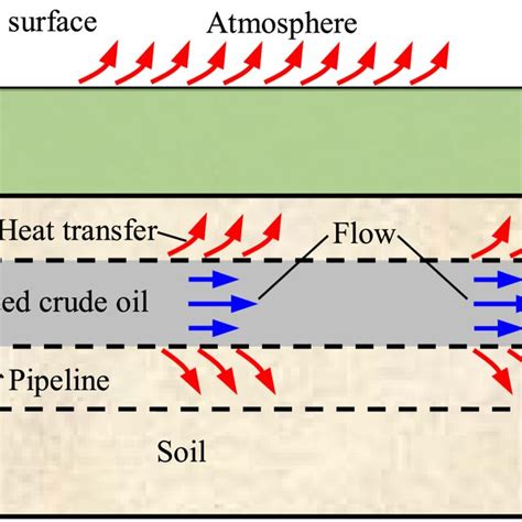 Heat Transfer Schematic Of The Crude Oil Transportation Process In A Download Scientific