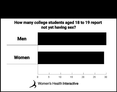 Sex In College 2024 Statistics Data