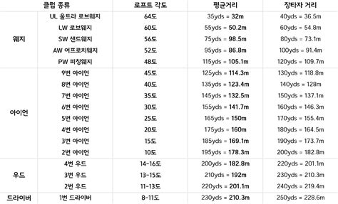 골프 클럽별 평균 비거리