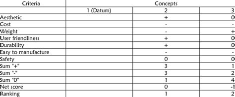 Evaluation Matrix For Concept Selection Download Table