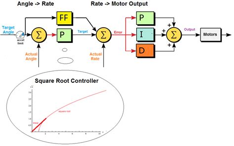 Copter Attitude Control — Dev Documentation Copter Attitude Control — Dev Documentation