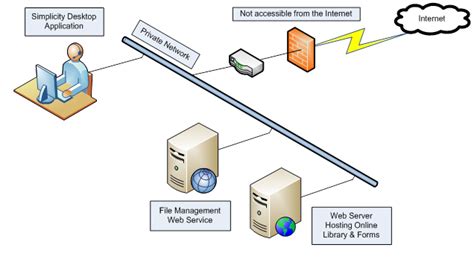 FILE MANAGEMENT SERVICE HOSTED BY CLIENT INTRANET INTERNET ACCESS