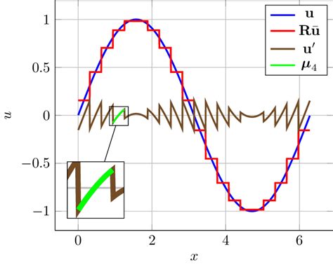 Fine Grid Solution U Reconstructed R¯ U And Sgs Content U For U Download Scientific Diagram