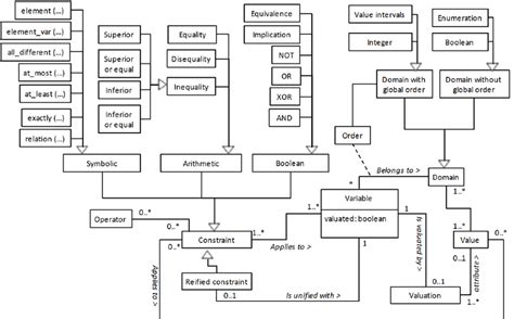 Meta Model Of A Constraint Over Finite Domain Language Download