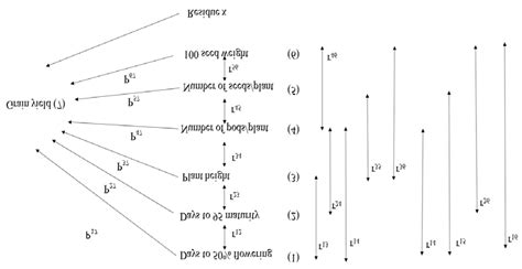 path coefficient analysis of 7 yield components double arrow lines