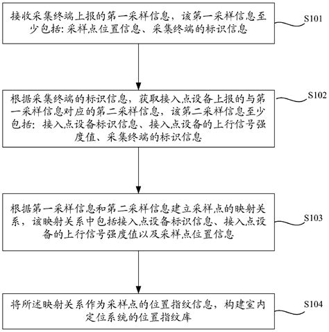 A Method And Device For Constructing A Location Fingerprint Database Of An Indoor Positioning