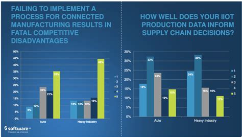 Surveying The Industrial Iot Surveys To See What Matters Stacey On Iot Internet Of Things