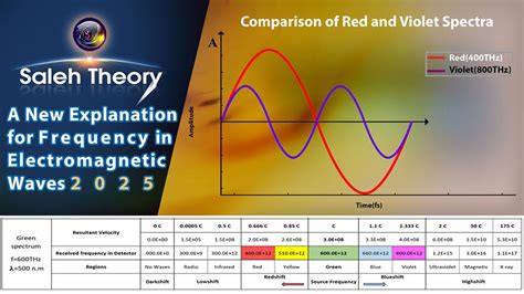 Electromagnetic Waves Graphs
