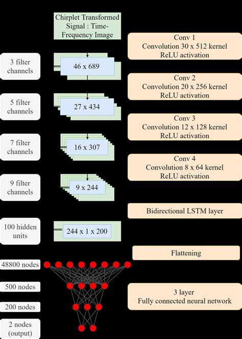 Proposed Time Frequency Image Based 2d Deep Convolutional Blstm Network Download Scientific