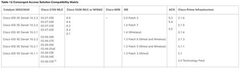 About Wlc Acs Ise Matrix Cisco Community