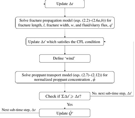 Procedure For The Modelling Of Fracture Propagation And Proppant Download Scientific Diagram