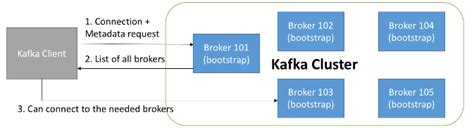 Apache Kafka Elementos Y Ejemplos Con Python Inteligencia