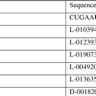 List Of SiRNA Used In This Study 684 Download Scientific Diagram