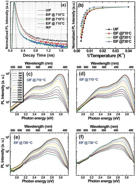 9 A Trpl Spectra Of The Measured Samples Appeared In Fig 4 8 B