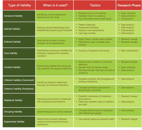 Types Of Validity And How They Function Within A Research Project