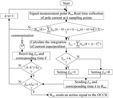 Time Domain Fault Detection And Location Scheme For Flexible Dc Distribution Networks