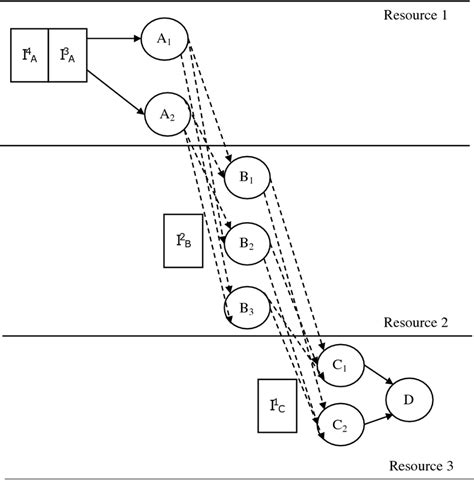 Pipeline Parallelism The Dashed Arrows Represent Inter Computing Download Scientific Diagram
