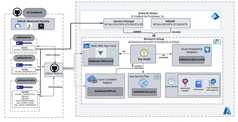 Safebank Infrastructure Architecture Design Safebank Fe