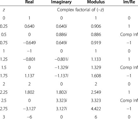 Complex Factorials Of Some Real Negative Numbers Download Table