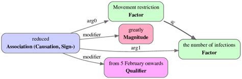 SpEAR Knowledge Graph Output For The Text This Sex Predisposition Download Scientific Diagram
