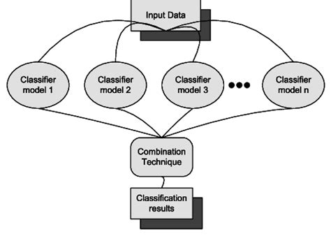 Multi Classifiers Combination Scheme 17 Download Scientific Diagram