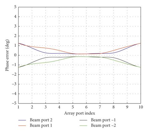 C Band Rotman Lens Phase Errors At The Array Ports Download Scientific Diagram