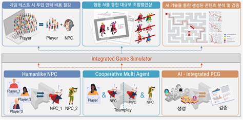 gist 온라인 게임 시뮬레이션 ai 기술 개발 추진 전자신문