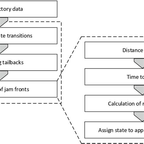 Flow Chart Of The Steps Mandatory To Identify The Jam Fronts First The