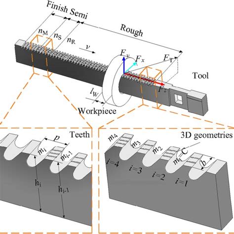 Mean Cutting Load Comparison Of Five Types Of Broaching Tools Download Scientific Diagram
