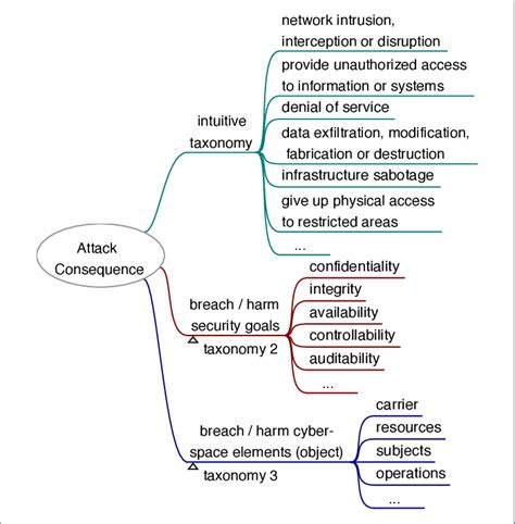 Taxonomy Of Social Engineering Attack Consequence Download Scientific
