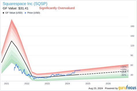 Insider Sale Cfo Nathan Gooden Sells Shares Of Squarespace Inc Sqsp