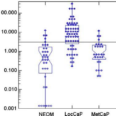A Combined Box Plot And Symmetrical Dot Density Plot Showing Download Scientific Diagram