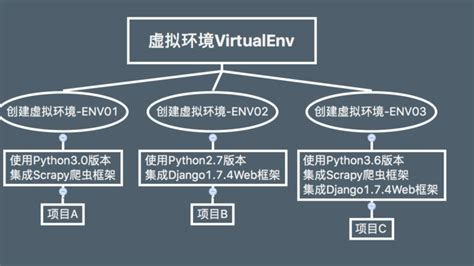 Python虚拟环境和主环境conda创建python虚拟环境 Csdn博客